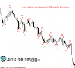 Distinguish a Trending Market From a Sideways Market » Learn To Trade ...