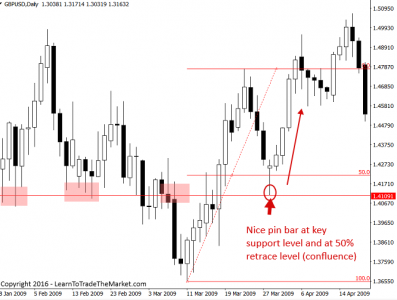 'Pin Bar' Forex Trading Strategy - Pin Bar Definition » Learn To Trade ...