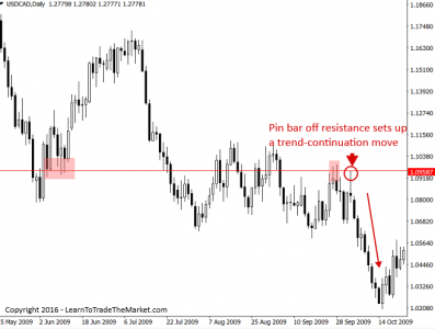 'Pin Bar' Forex Trading Strategy - Pin Bar Definition » Learn To Trade ...
