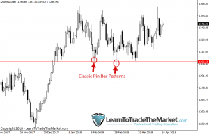 6 Types of Tailed Bar Candlestick Trading Strategies » Learn To Trade ...