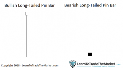 6 Types of Tailed Bar Candlestick Trading Strategies » Learn To Trade ...