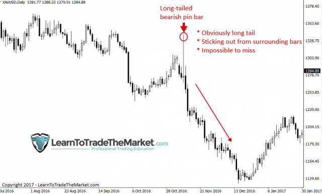 6 Types of Tailed Bar Candlestick Trading Strategies » Learn To Trade ...