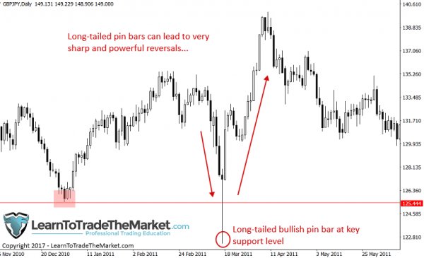 6 Types of Tailed Bar Candlestick Trading Strategies » Learn To Trade ...