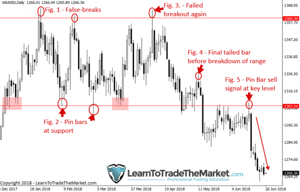 Price Action Technical Analysis Reveals the Footprint of Money » Learn ...
