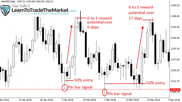 TIME: The Single Most Overlooked Component Of Trading » Learn To Trade ...