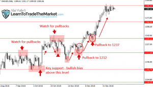 Exactly How I Analyze Price On Clean Charts » Learn To Trade The Market