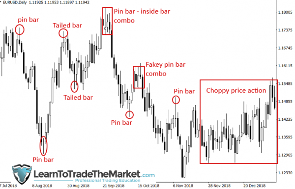 5 Reasons You Should Learn To Read Price Action » Learn To Trade The Market