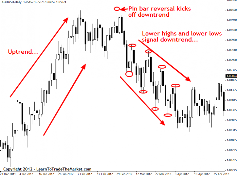 Price Action Trading Explained » Learn To Trade The Market