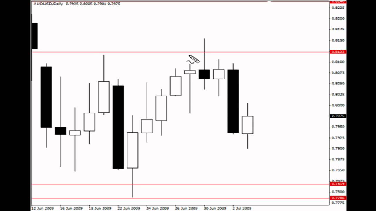 Forex Candlestick Reversal Bar Trading Strategy » Learn To Trade The Market