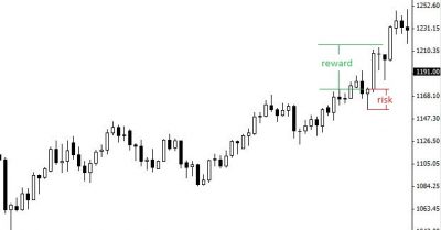 Risk Reward & Position Sizing - Trading Money Management » Learn To ...