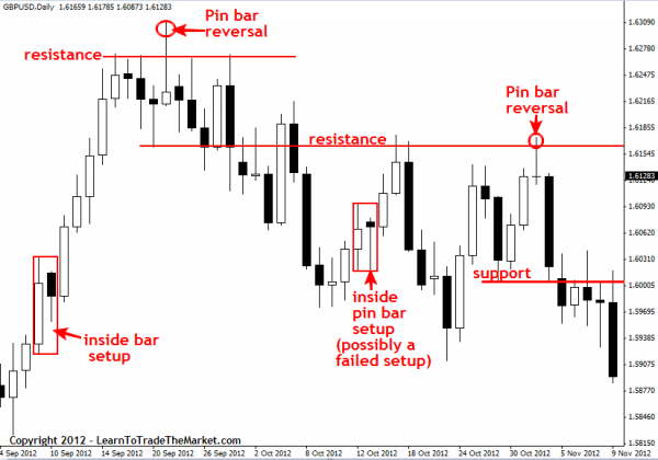 Price Action Trading Explained » Learn To Trade The Market
